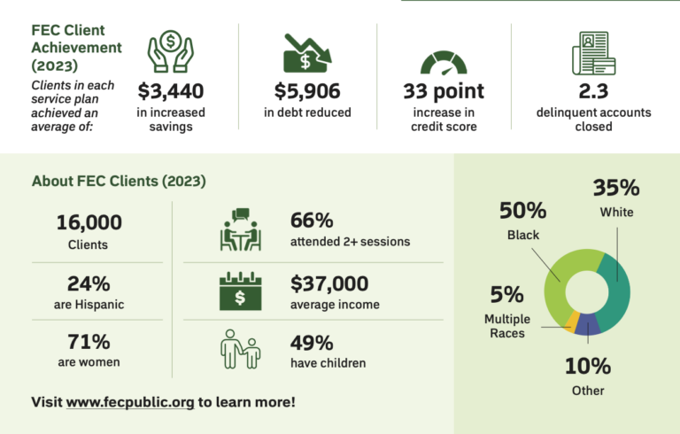 Financial Empowerment - South Bend, Indiana